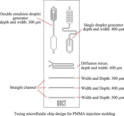 Design Of The Testing Microfluidic Chip Download Scientific Diagram