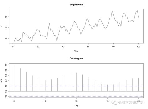 时间序列定义、均值、方差、自协方差及相关性季节性趋势数据