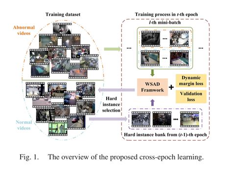 Weakly Superised Video Anomaly Detection弱监督视频异常检测weakly Supervised Video Anomaly Detection Via