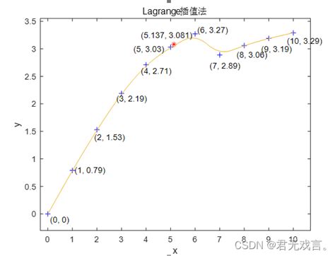 数学建模算法（基于matlab和python）之 Lagrange插值、newton插值110用matlab编程得到newton插值近似结果并绘图 Csdn博客