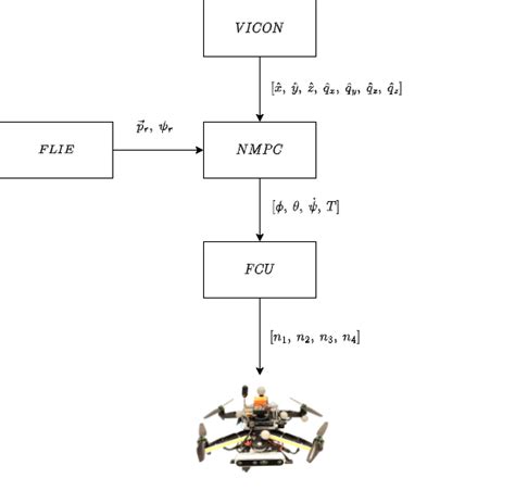 The Novel Control Framework Implemented During The Experimental Trials Download Scientific