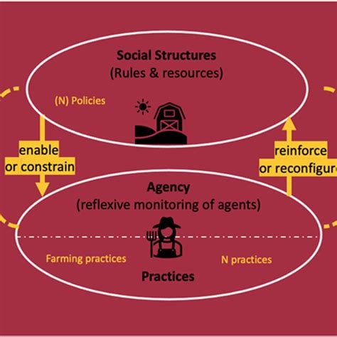 Theoretical Approach Of Perceived Agency Based On Giddens Structuration Download Scientific