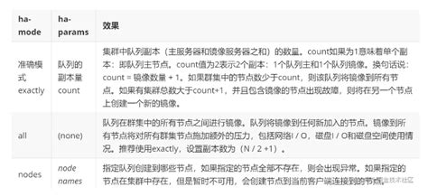 一些你会忘记的rabbitmq集群和仲裁队列小知识点 阿里云开发者社区 一些你会忘记的rabbitmq集群和仲裁队列小知识点 阿里云开发者社区