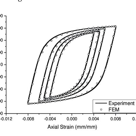 The Stress Strain Hysteresis Curve Simulated By Finite Element Method Download Scientific