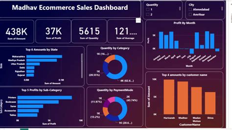 Ecommerce Sales Dashboard Metricalist