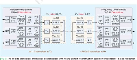 Figure 6 From Subbanded Dsp Architectures Based On Underdecimated