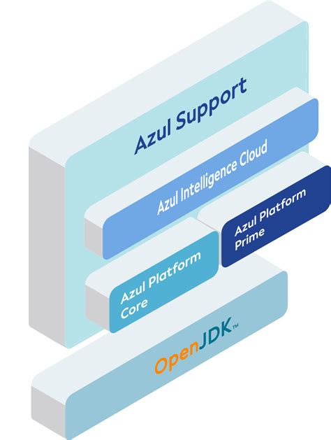 Choose Azul To Experience More Java Azul