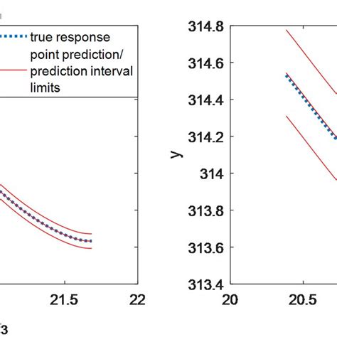 Plot Of Point Predictions And Nominal 98 Prediction Intervals For The