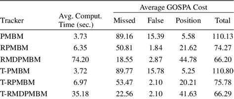 Table 4 From Robust Model Dependent Poisson Multi Bernoulli Mixture Trackers For Multistatic