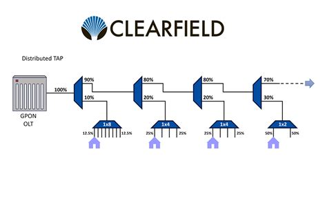 Clearfield Introduces Distributed Tap Architecture Converge Digest