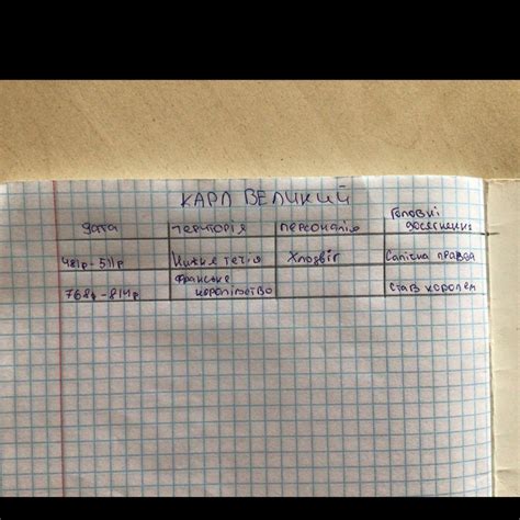 Заповнити таблицю Особливості франкського королівства та імперії Карла Великого у Vi Viiiст