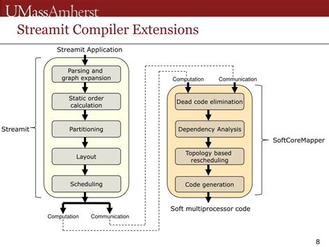 Ppt Application Specific Customization And Scalability Of Soft Multiprocessors Powerpoint