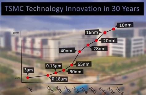 History And Milestones Of TSMC AnySilicon