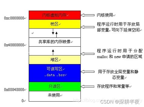 Linux多线程基础学习记录1 多线程、分时复用分时复用 多线程 Csdn博客