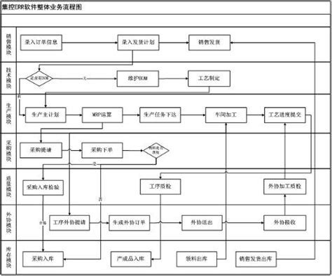 Erp业务流程图