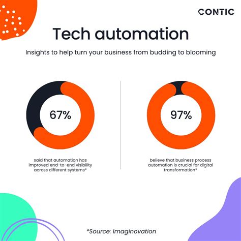 Contic On Linkedin Tech Contic Softwaredevelopment