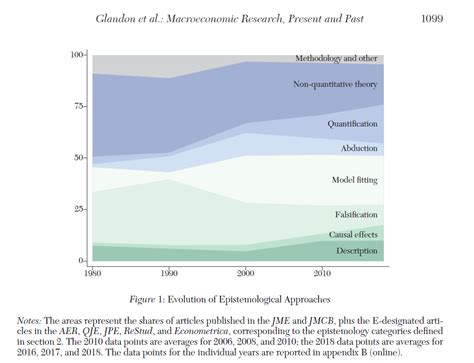 Macroeconomic Research Present And Past Econmacro