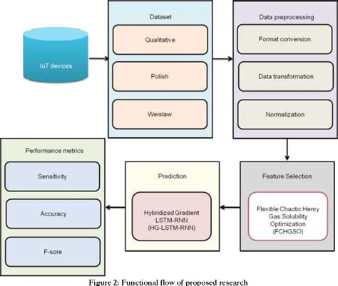 Figure 2 From Hybridized Gradient Lstm And Rnn For Ai Iot Assisted Financial Disaster Prediction