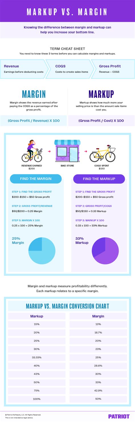 Margin Vs Markup Chart And Infographic Calculations And Beyond