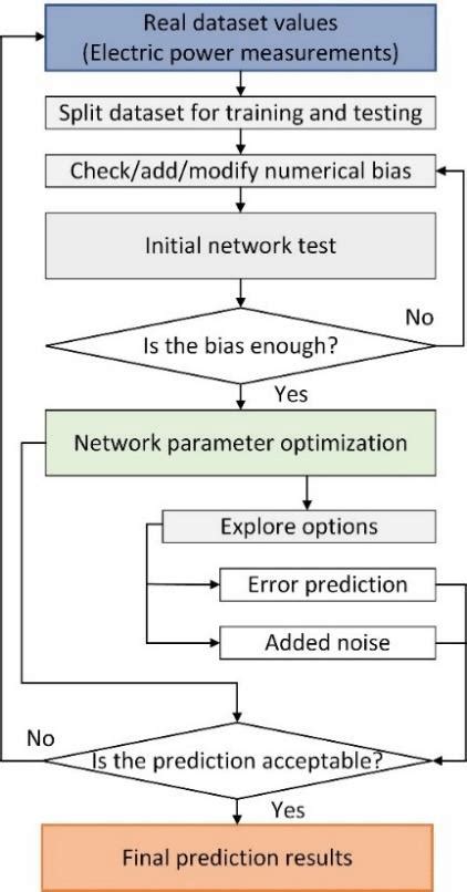 Unified Electric Power Prediction Workflow Download Scientific Diagram