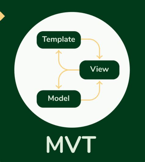 Exploring The Mvt Design Pattern In Django With Vuejs Integration By