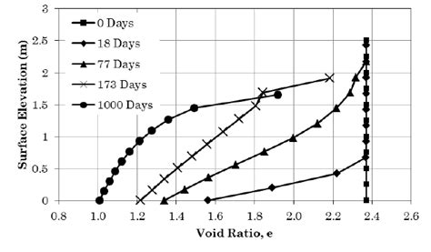 Void Ratio Results Numerical Code Predictions Download Scientific