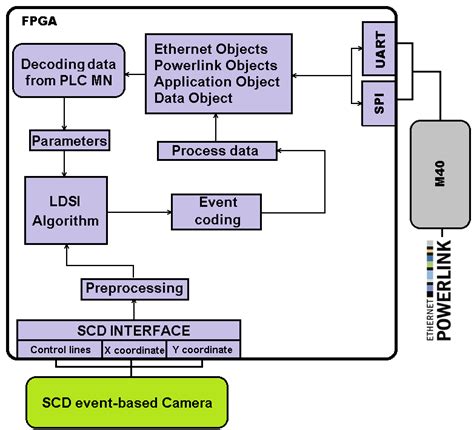 Internal Software Developed For The Fpga Controlled Node Cn The Fpga