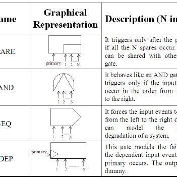 The Most Frequently Used Dynamic Gates Download Scientific Diagram