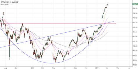 Multiple Moving Averages Using Only 1 Indicator By Myfye13 TradingView