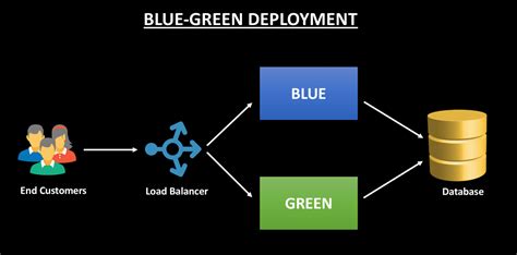 continuous delivery with blue green deployments samirbehara