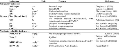 Analytical Protocol Measurements For Indicators Download Scientific