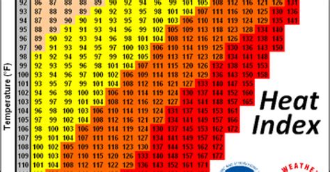 Weather Blog What Exactly Is The Heat Index