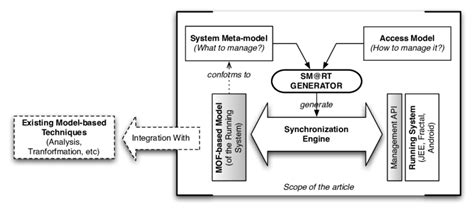 Generation Of Synchronization Engine Approach Overview Download Scientific Diagram