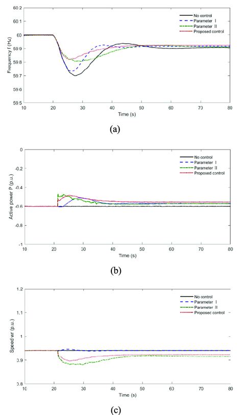 System Dynamic Responses When Dfim Psh Is In Sub Synchronous Pumping Download Scientific
