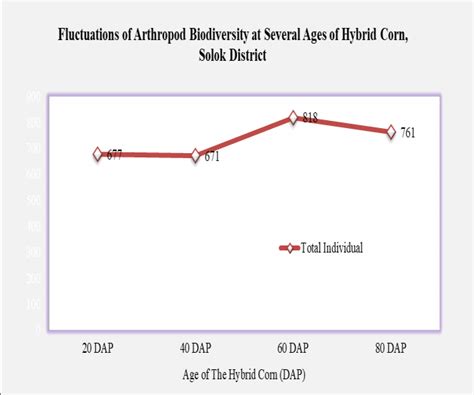Fluctuations Of Arthropod Biodiversity At Several Ages Of Hybrid Corn