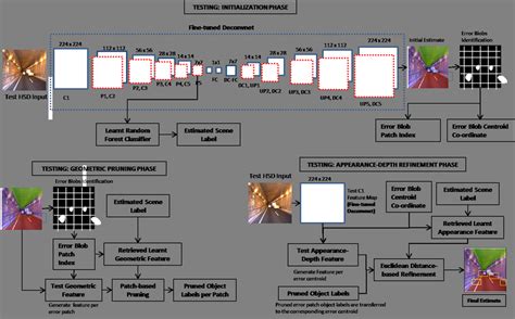 An Overview Of The Testing Phase Download Scientific Diagram