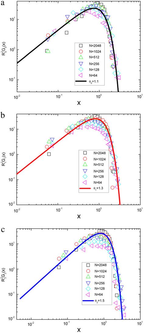 Color Online Log Log Plot Of Various Scaling Probability Download Scientific Diagram