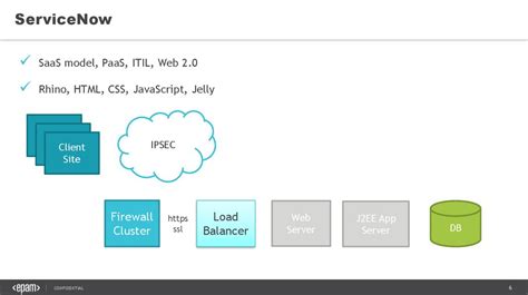 Servicenow Introduction Online Presentation