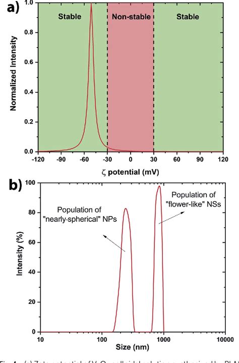 Figure 1 From Synthesis Of Naked Vanadium Pentoxide Nanoparticles Semantic Scholar