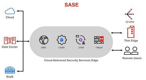 secure access service edge sase revolutionizing network security and