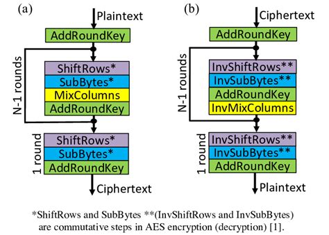 The Steps Performed In The N Rounds Of Aes A Encryption And B