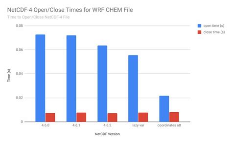 Open Times For Netcdf 4 Wrf Chem File The Data File Is A Real World