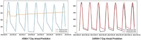 Comparison Of Arima And Sarima Model Prediction For Uttar Pradesh Download Scientific Diagram