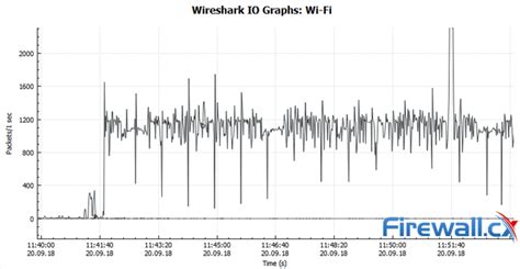 how to perform tcp syn flood dos attack and detect it with wireshark