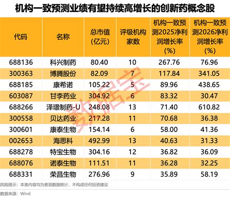 机构预测多只创新药概念股业绩有望持续高增长 东方财富网