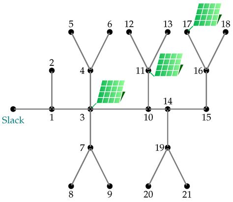 Optimal Scheduling Of Photovoltaic Generators In Asymmetric Bipolar Dc Grids Using A Robust