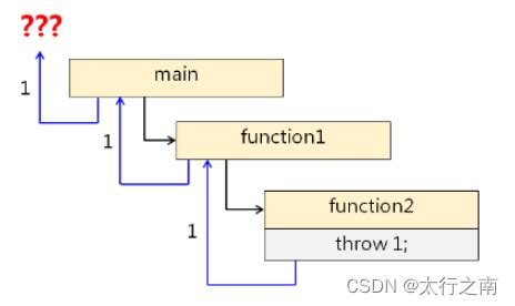 C terminate 函数 CSDN博客