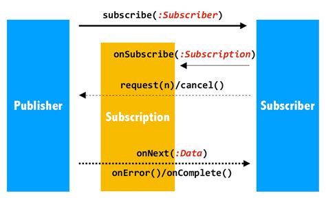 Reactive Asynchronous Programming In Java Using Reactor Core Part 2