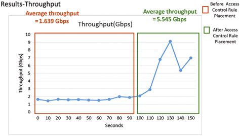 Throughput On Tcp Path Download Scientific Diagram