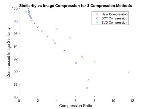 Algorithmic Comparisons Image Compression